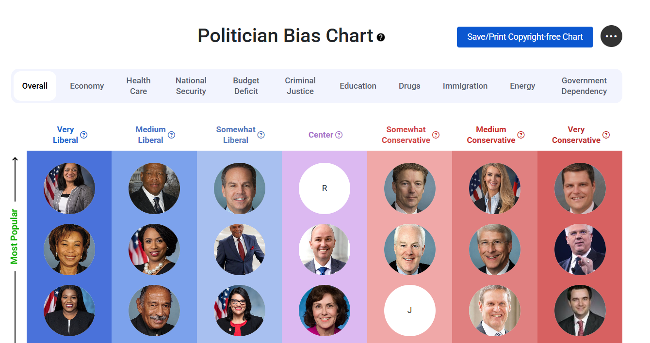 Politician Bias Chart - Biasly